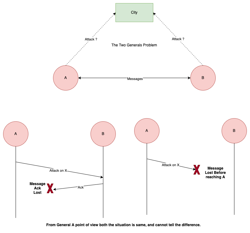 Distributed Consensus in Distributed Systems: Two Generals Problem and Byzantine Fault Tolerance ...